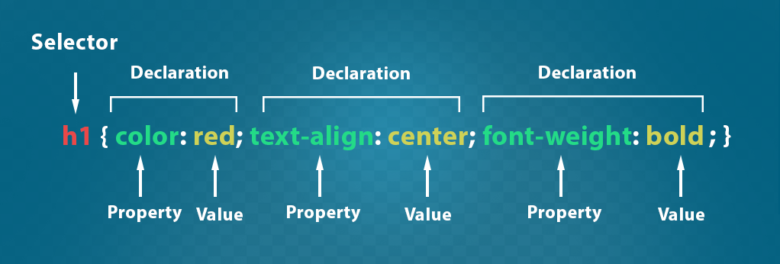 دليل المبتدئين إلى لغة CSS | كيفية كتابتها وتعلمها واستخدامها
